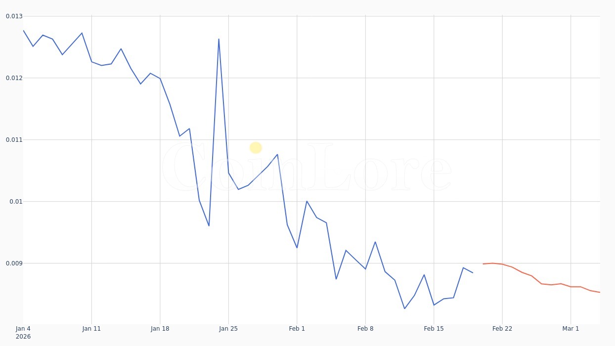 Voxies краткосрочный прогноз курса