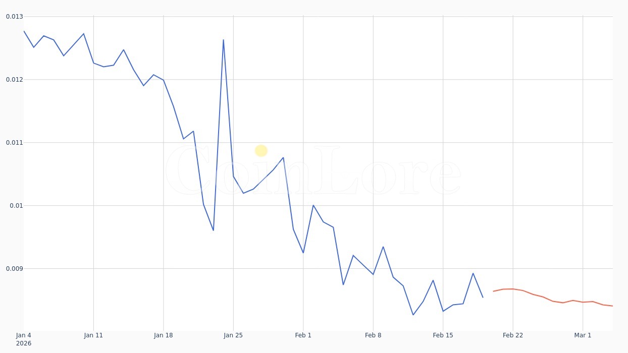Voxies краткосрочный прогноз курса