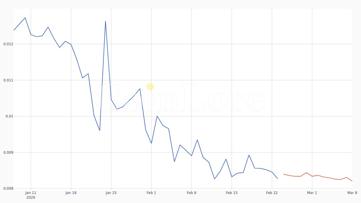 Voxies краткосрочный прогноз курса