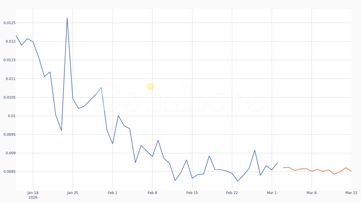 Voxies краткосрочный прогноз курса