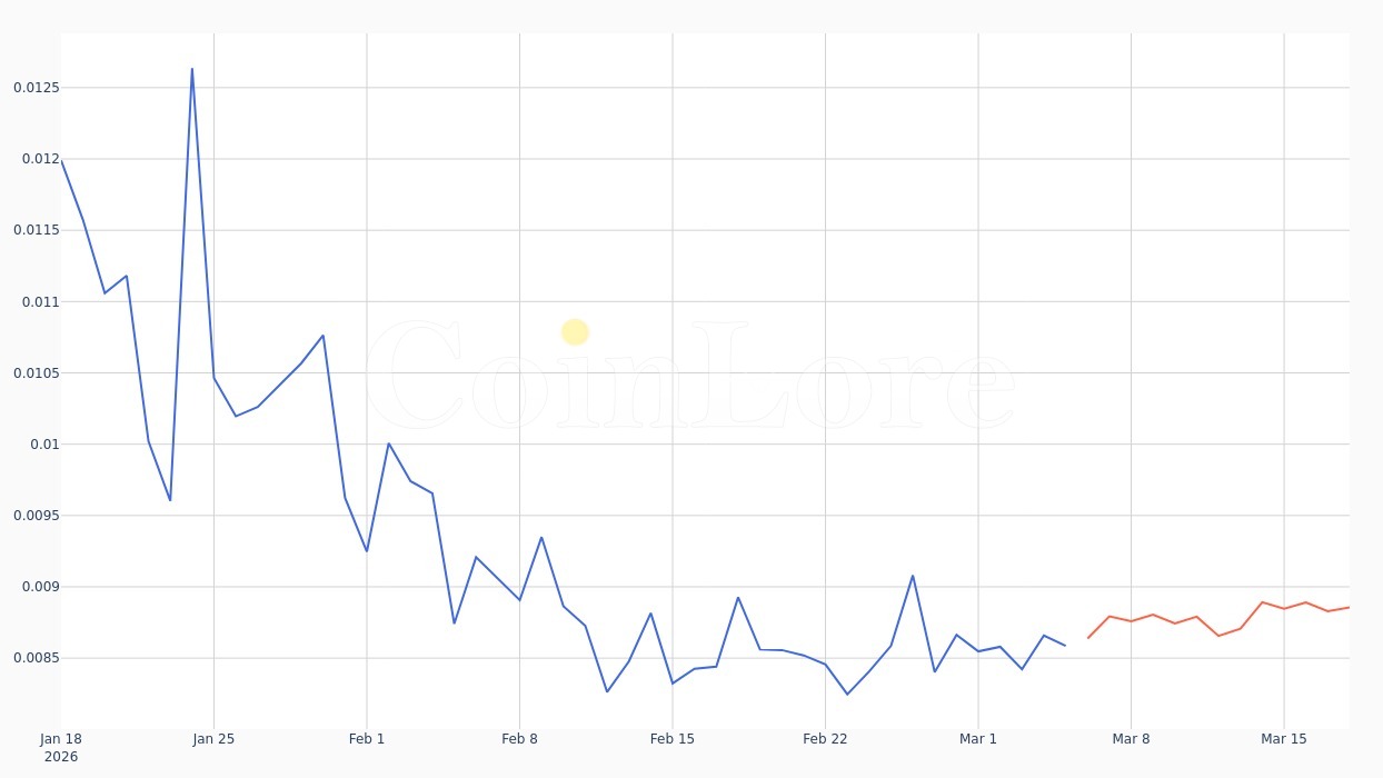 Voxies краткосрочный прогноз курса