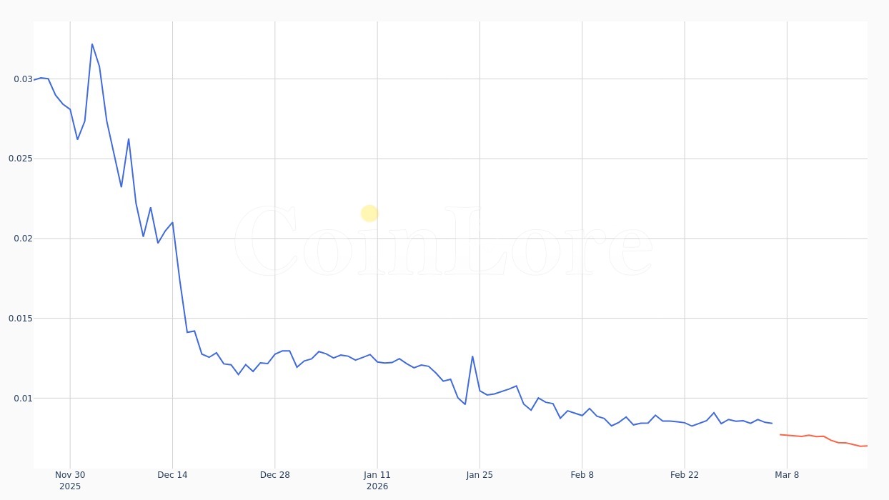 Voxies краткосрочный прогноз курса