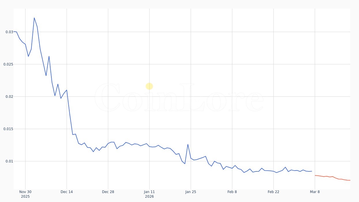 Voxies краткосрочный прогноз курса
