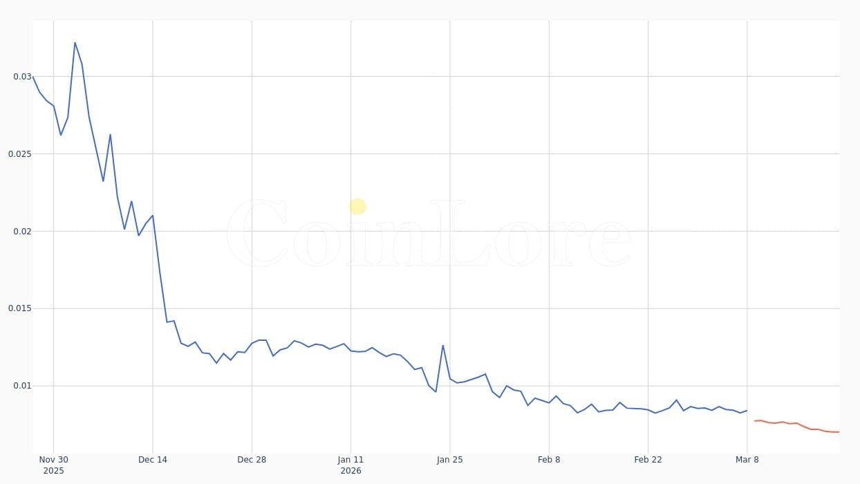 Voxies краткосрочный прогноз курса
