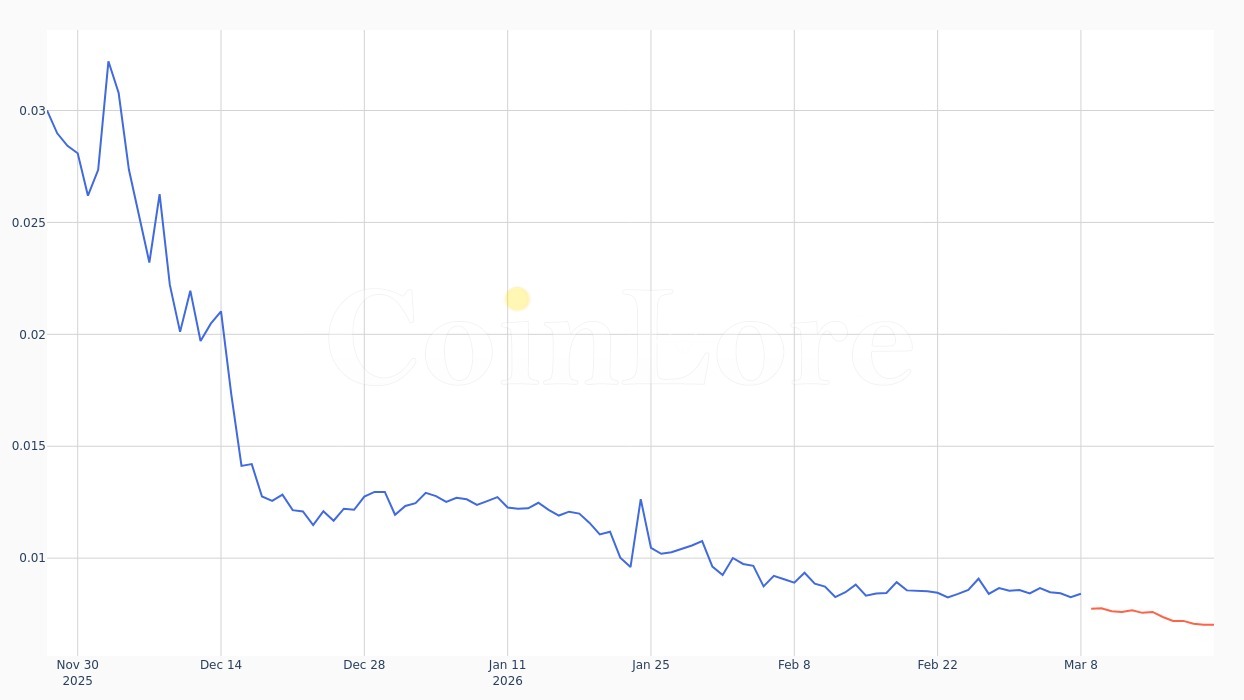 Voxies краткосрочный прогноз курса