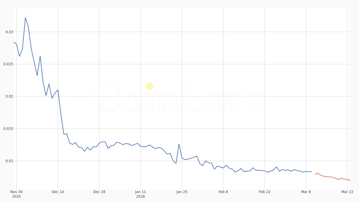 Voxies краткосрочный прогноз курса