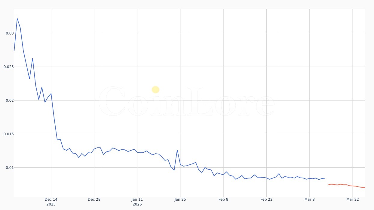Voxies краткосрочный прогноз курса