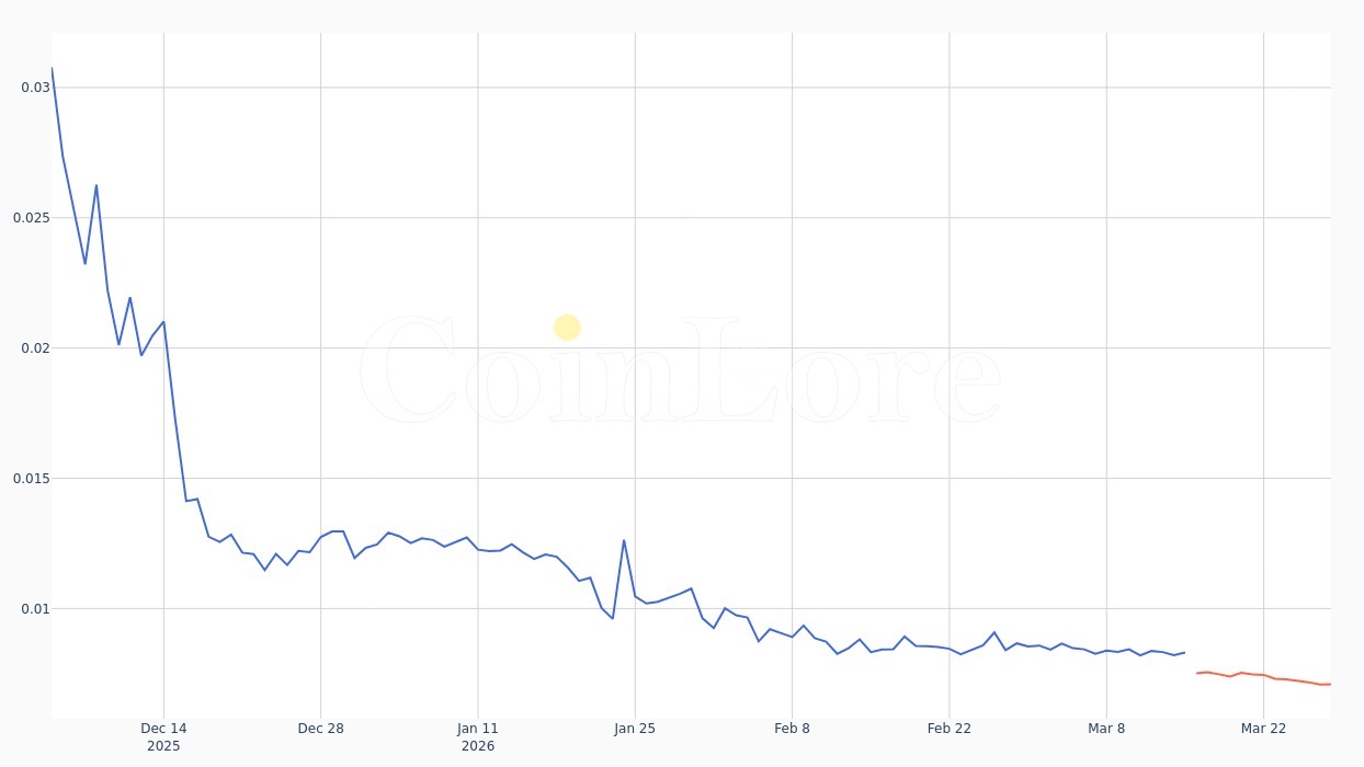 Voxies kısa vadeli fiyat tahmini