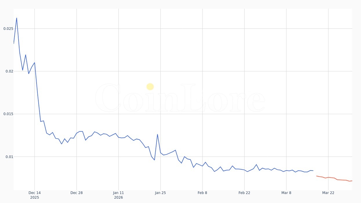 Voxies краткосрочный прогноз курса