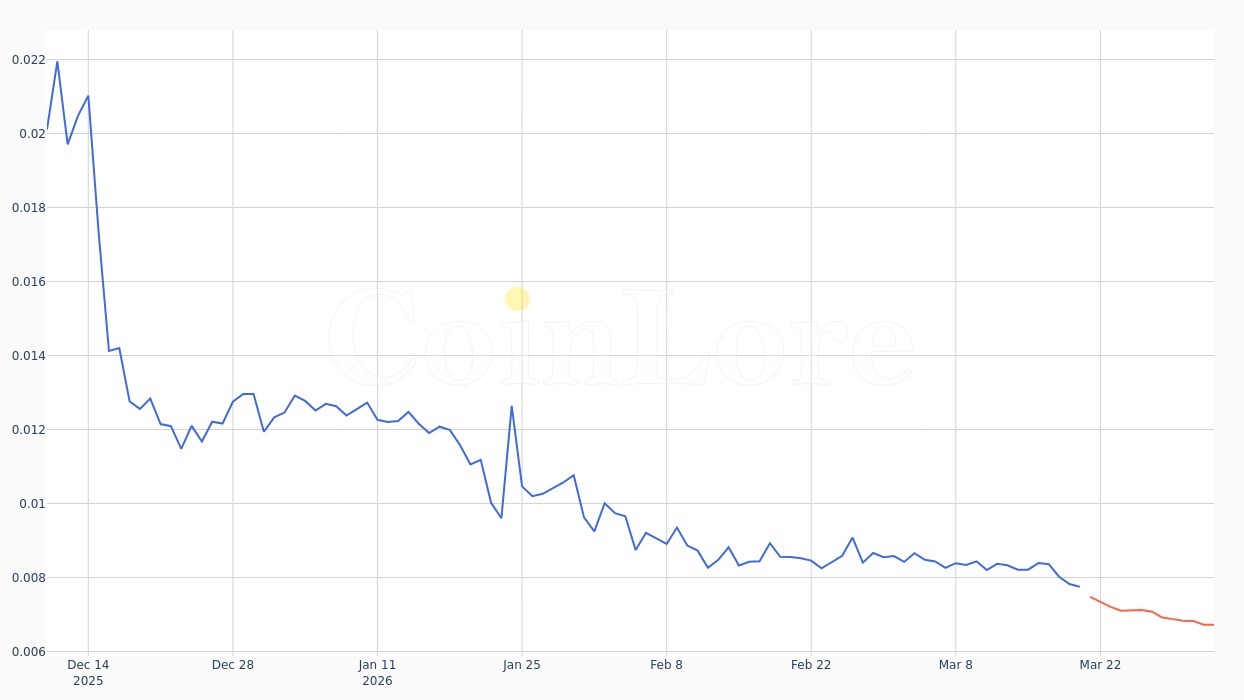 Voxies краткосрочный прогноз курса