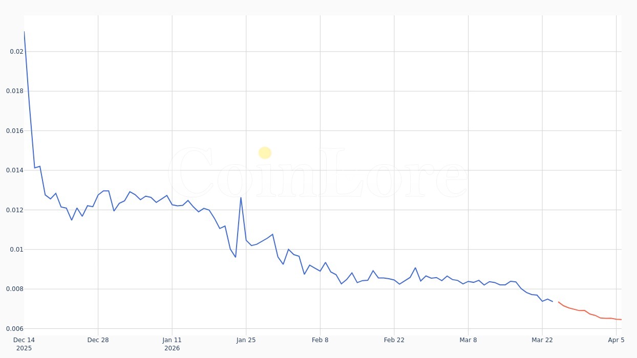 Voxies краткосрочный прогноз курса