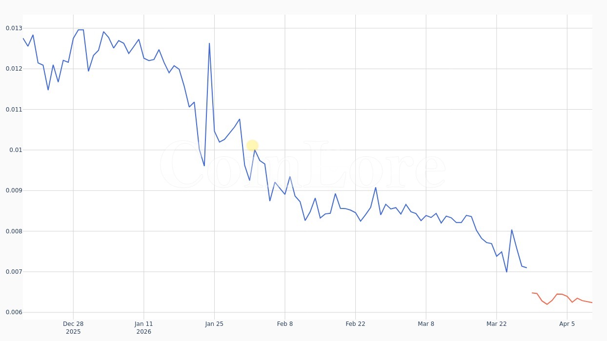 Voxies краткосрочный прогноз курса