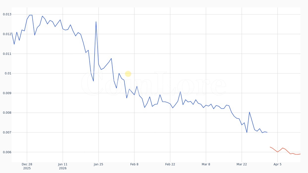Voxies краткосрочный прогноз курса