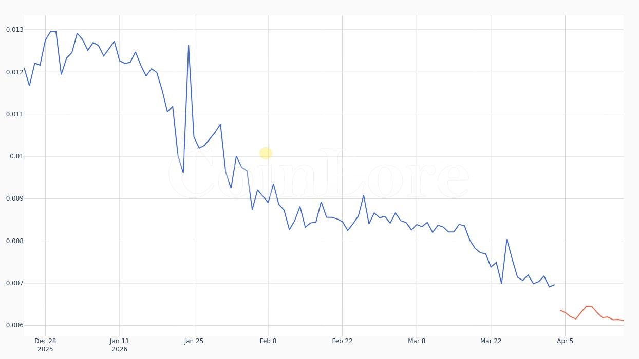 Voxies краткосрочный прогноз курса