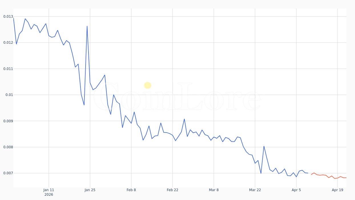 Voxies краткосрочный прогноз курса