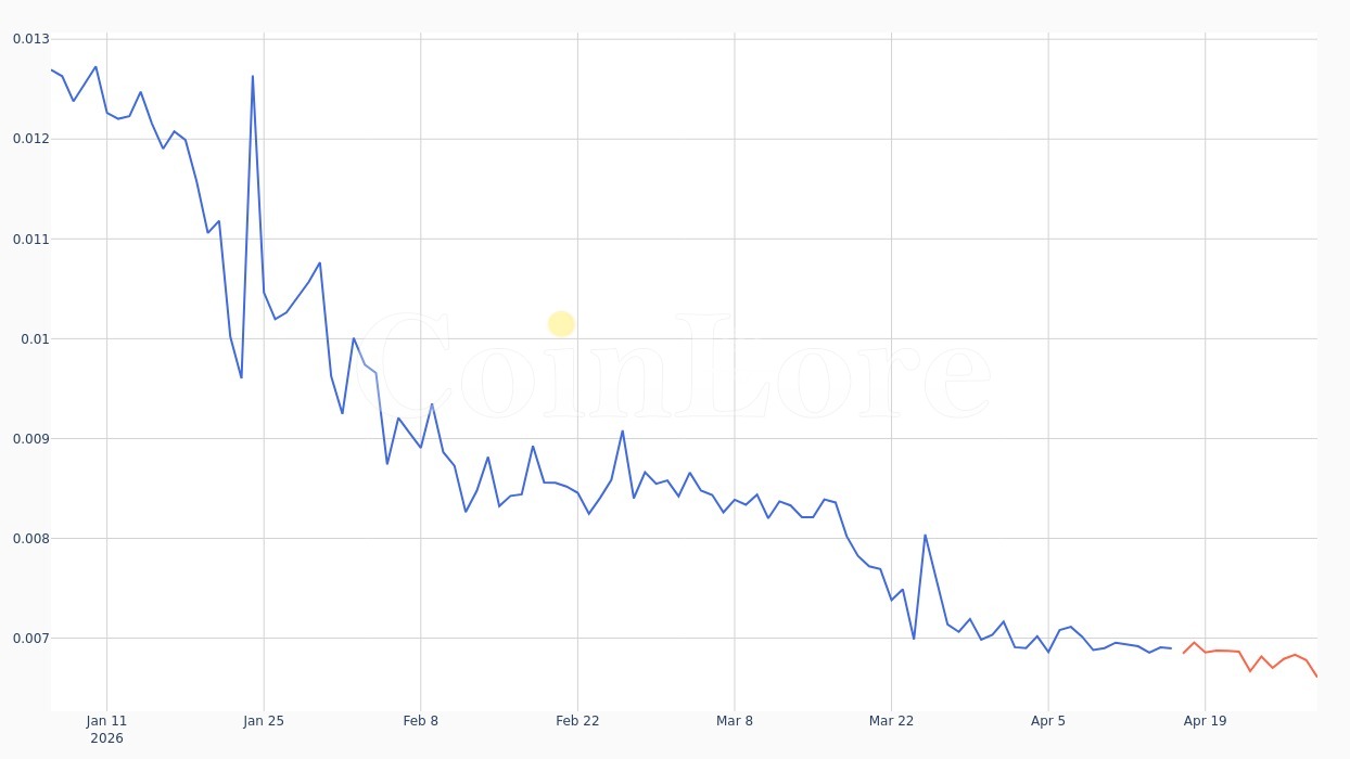 Voxies краткосрочный прогноз курса