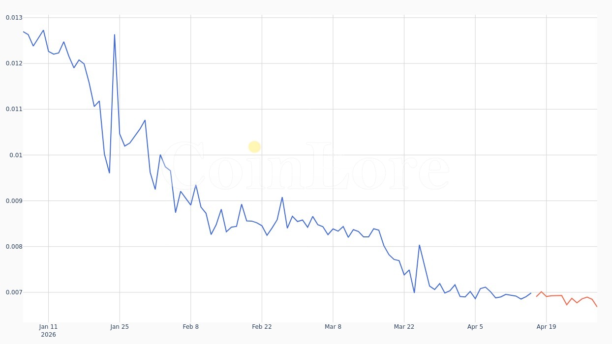 Voxies краткосрочный прогноз курса
