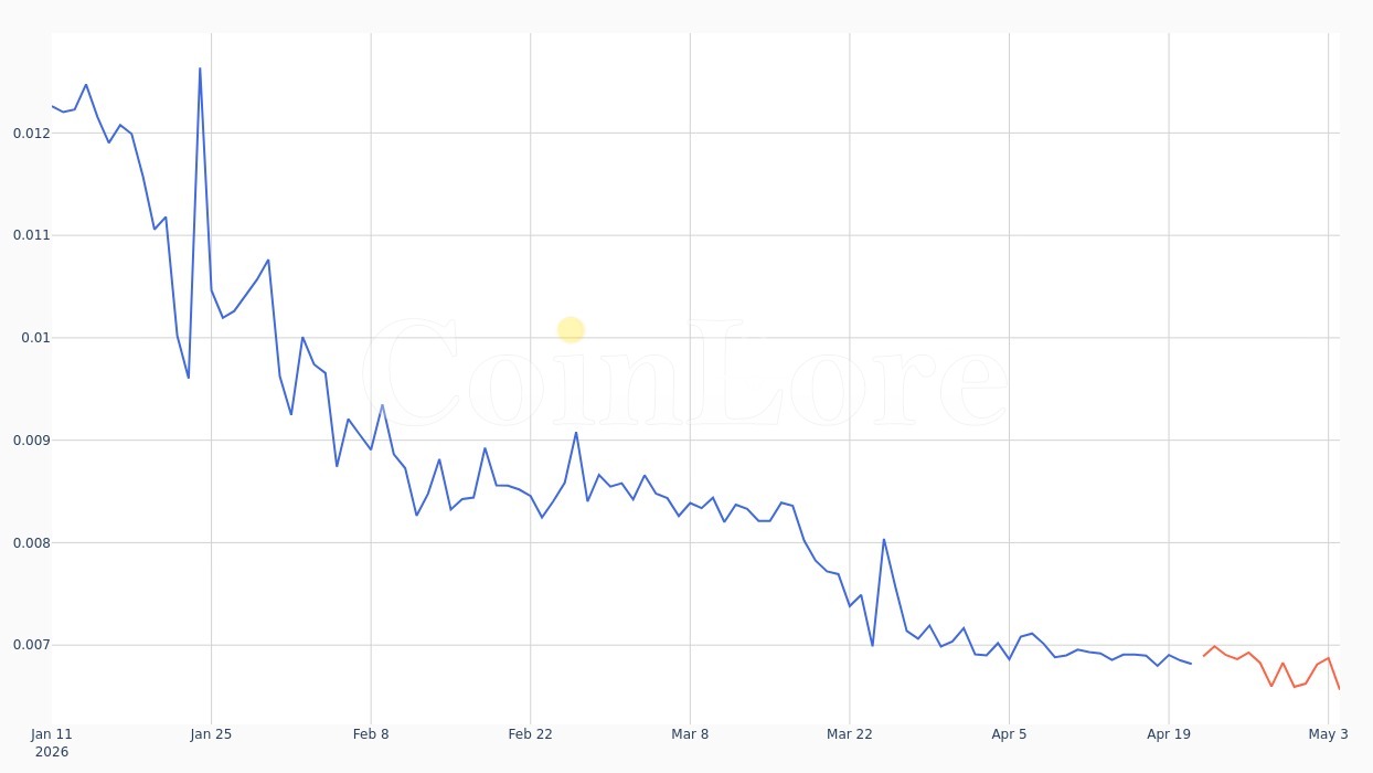 Voxies краткосрочный прогноз курса