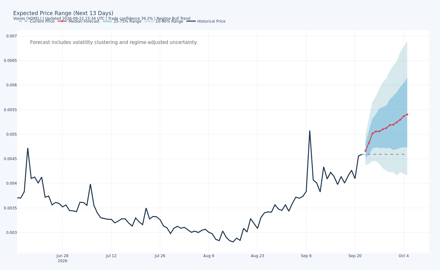 Voxies price forecast next 13 days with confidence range and prediction bands
