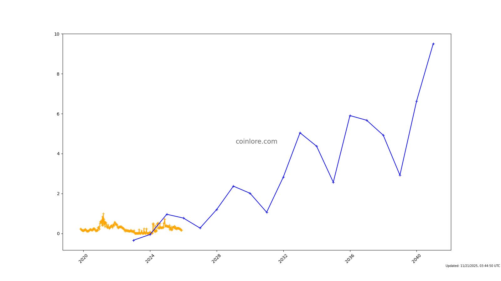 Voyacoin price prediction long-term
