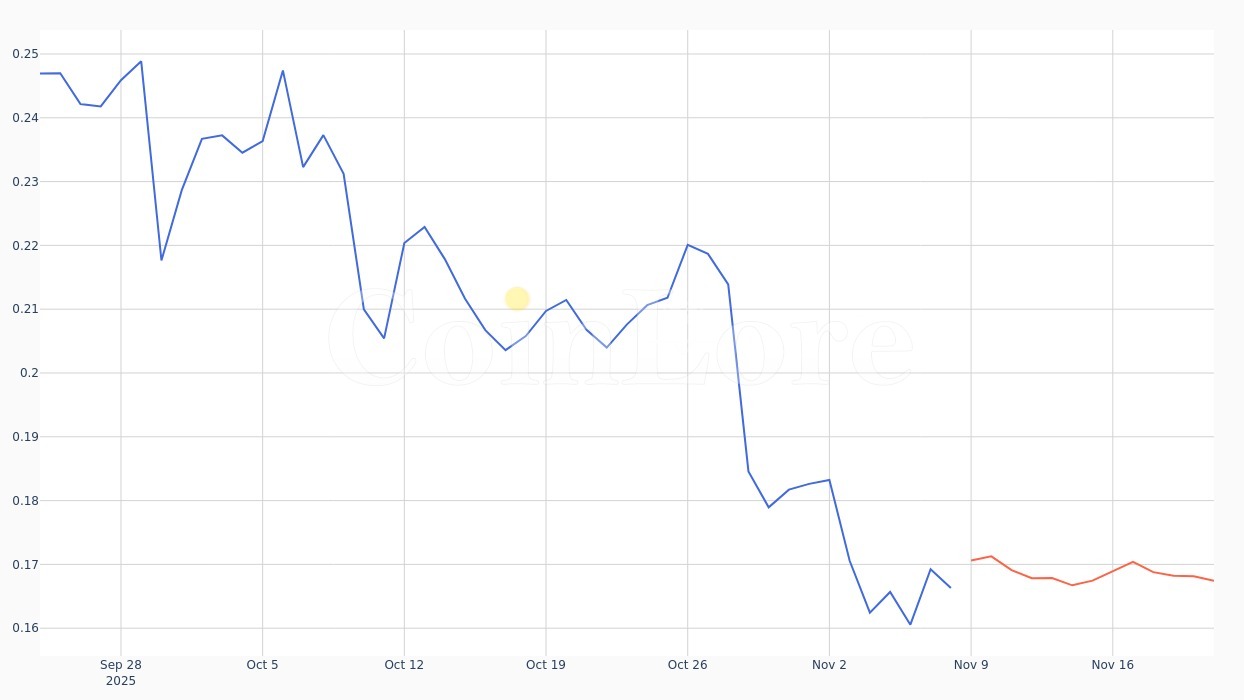 Voyacoin short-term price prediction