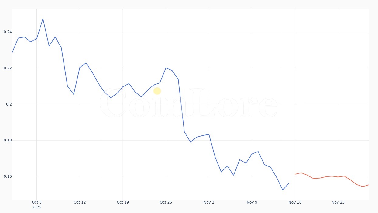 Voyacoin short-term price prediction