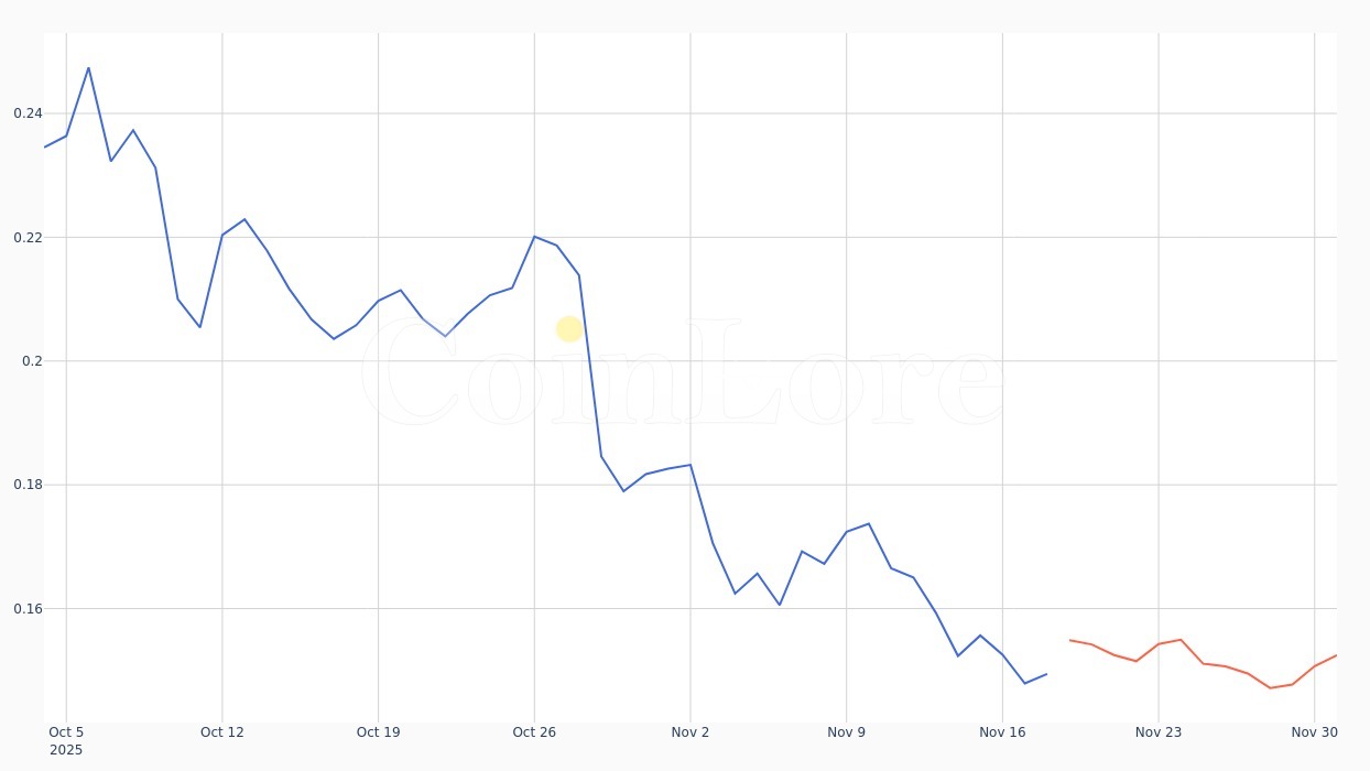 Voyacoin short-term price prediction