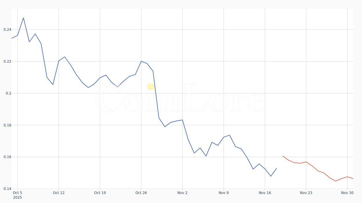 Voyacoin short-term price prediction