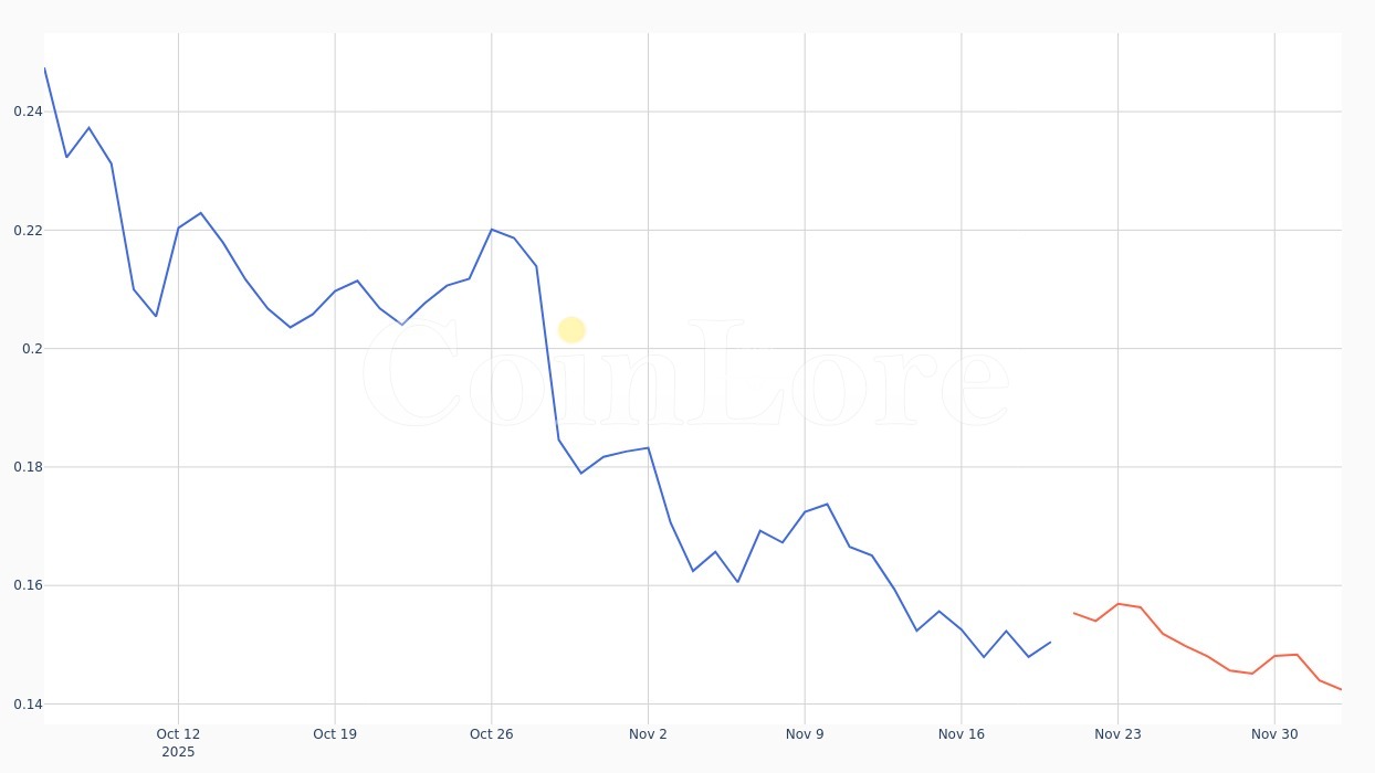 Voyacoin short-term price prediction