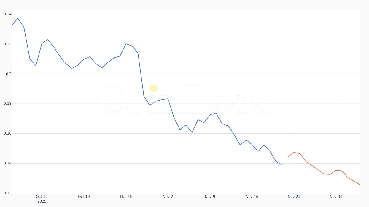Voyacoin short-term price prediction