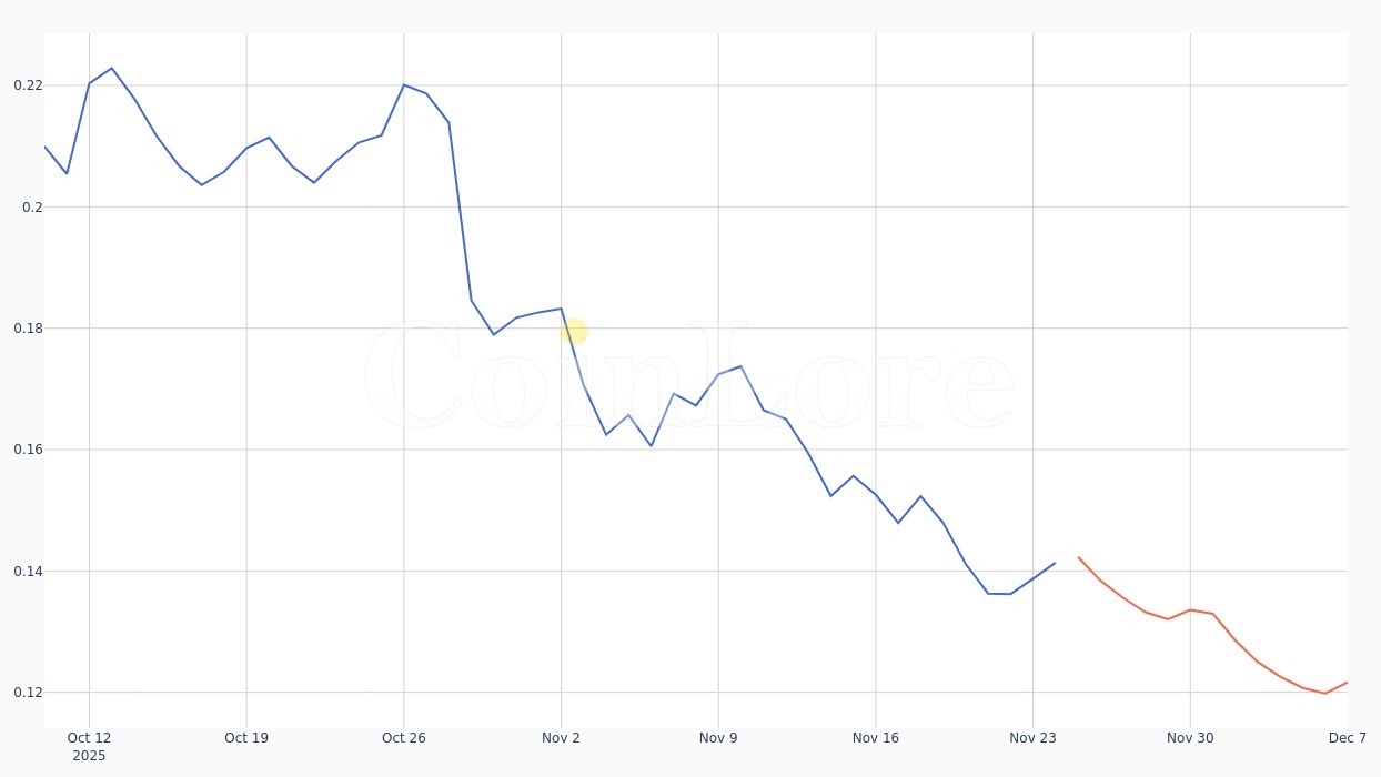 Voyacoin short-term price prediction