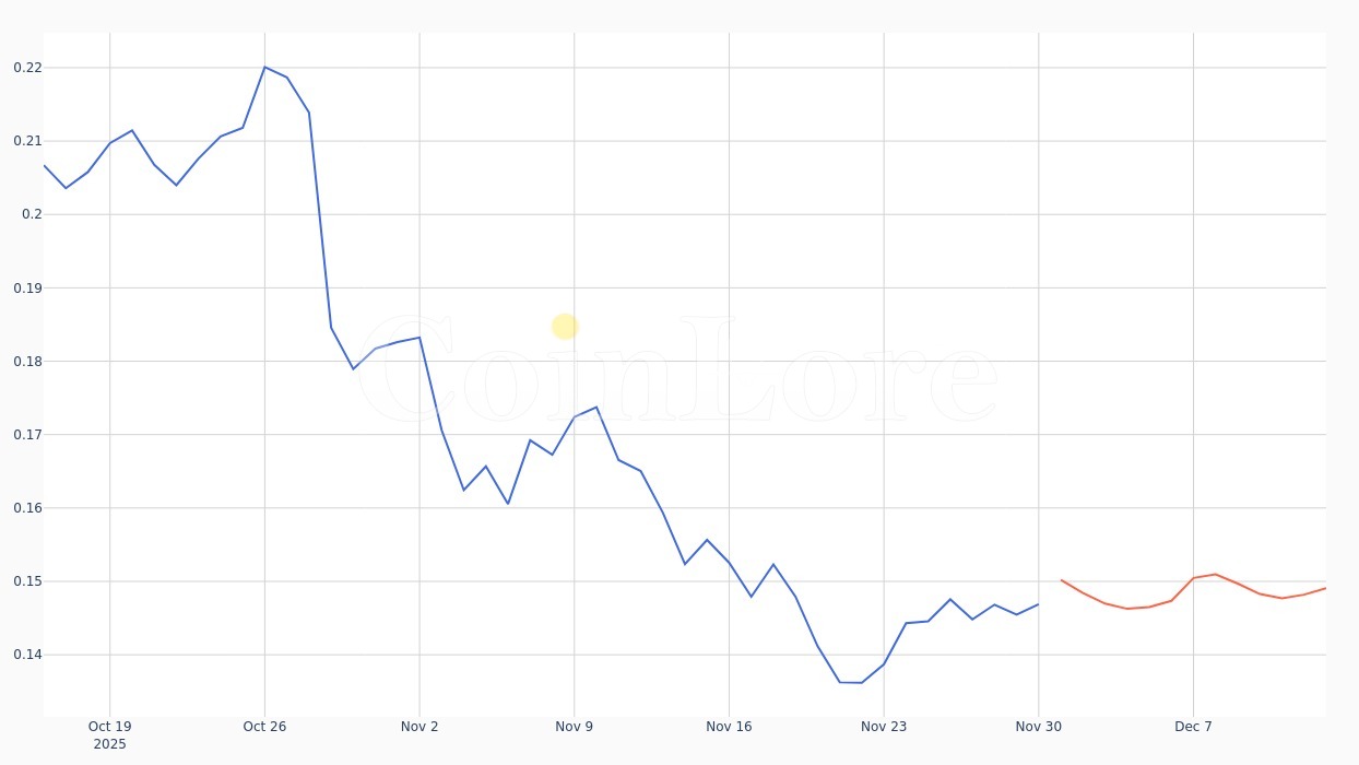 Voyacoin short-term price prediction