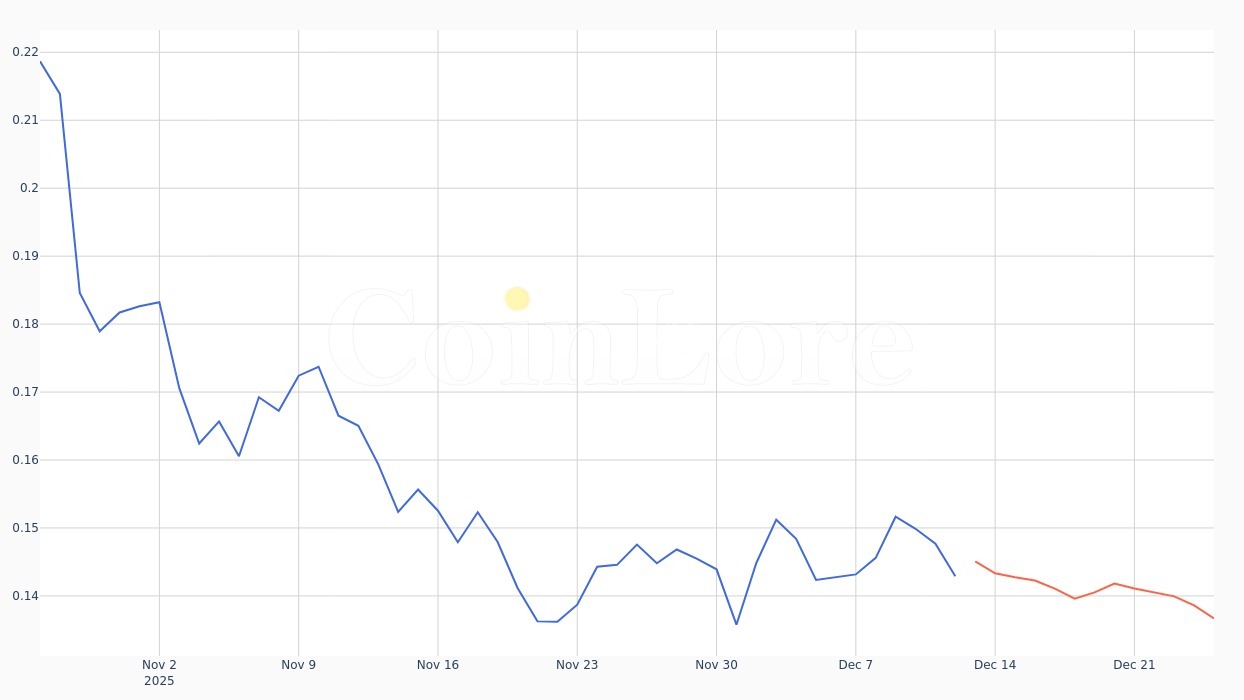 Voyacoin short-term price prediction