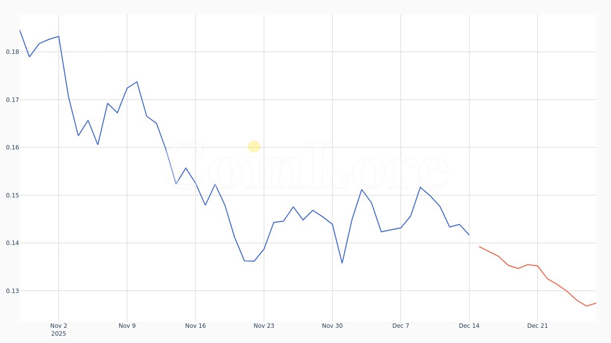 Voyacoin short-term price prediction