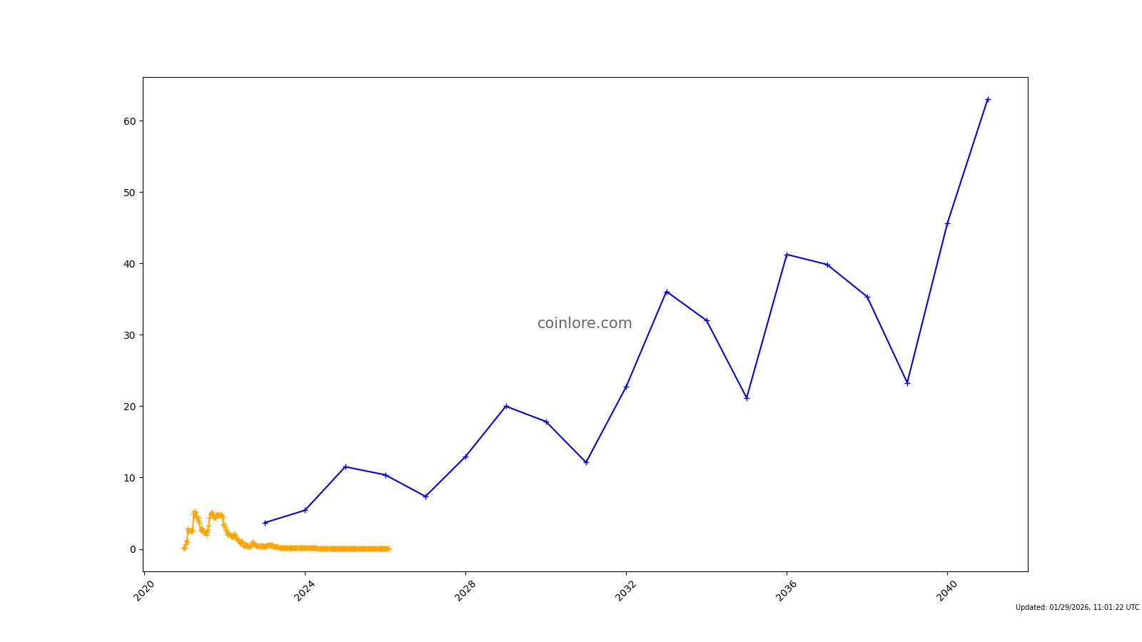 Predicción del precio de Voyager Token a largo plazo