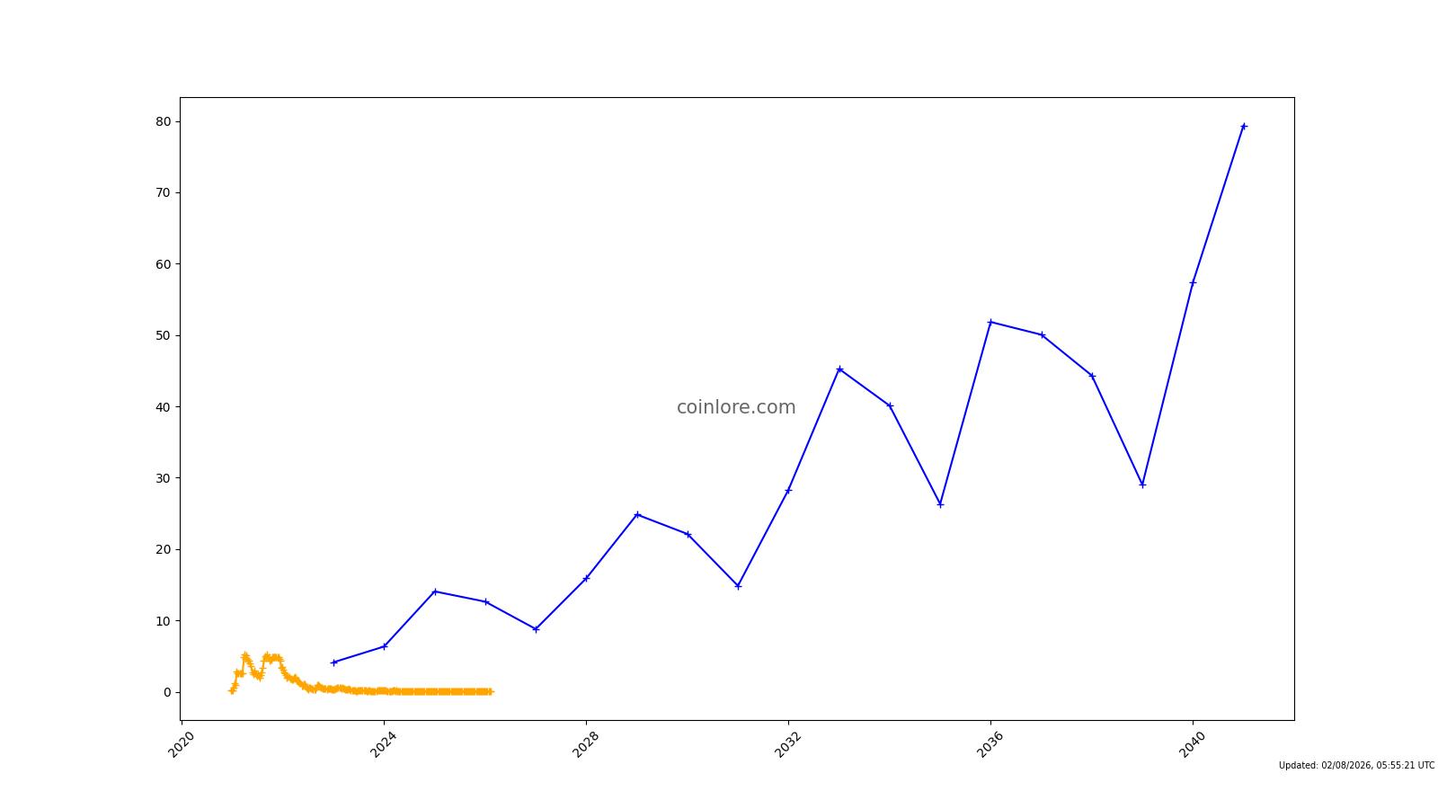 Voyager Token долгосрочные прогноз курса