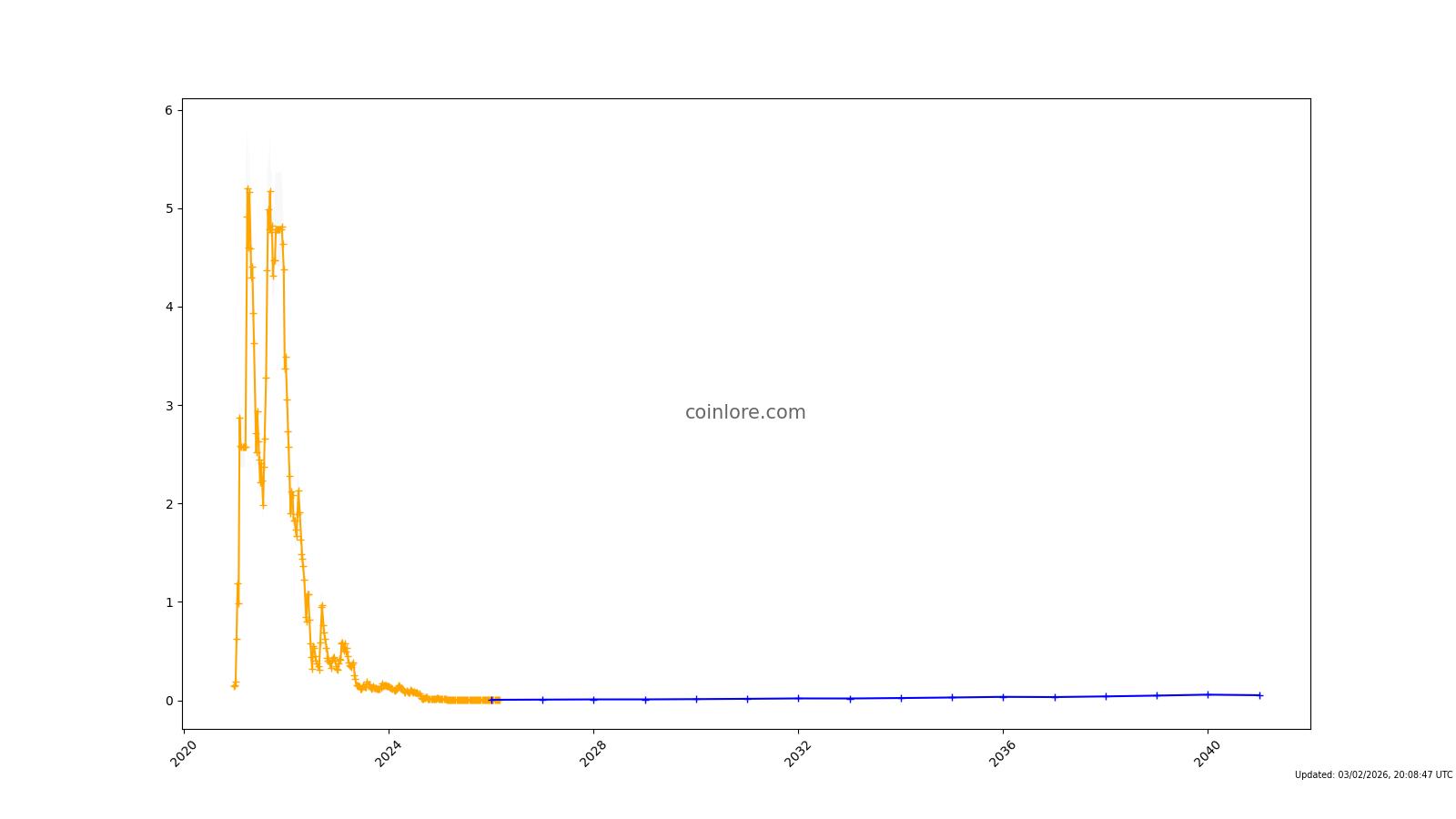 Voyager Token долгосрочные прогноз курса