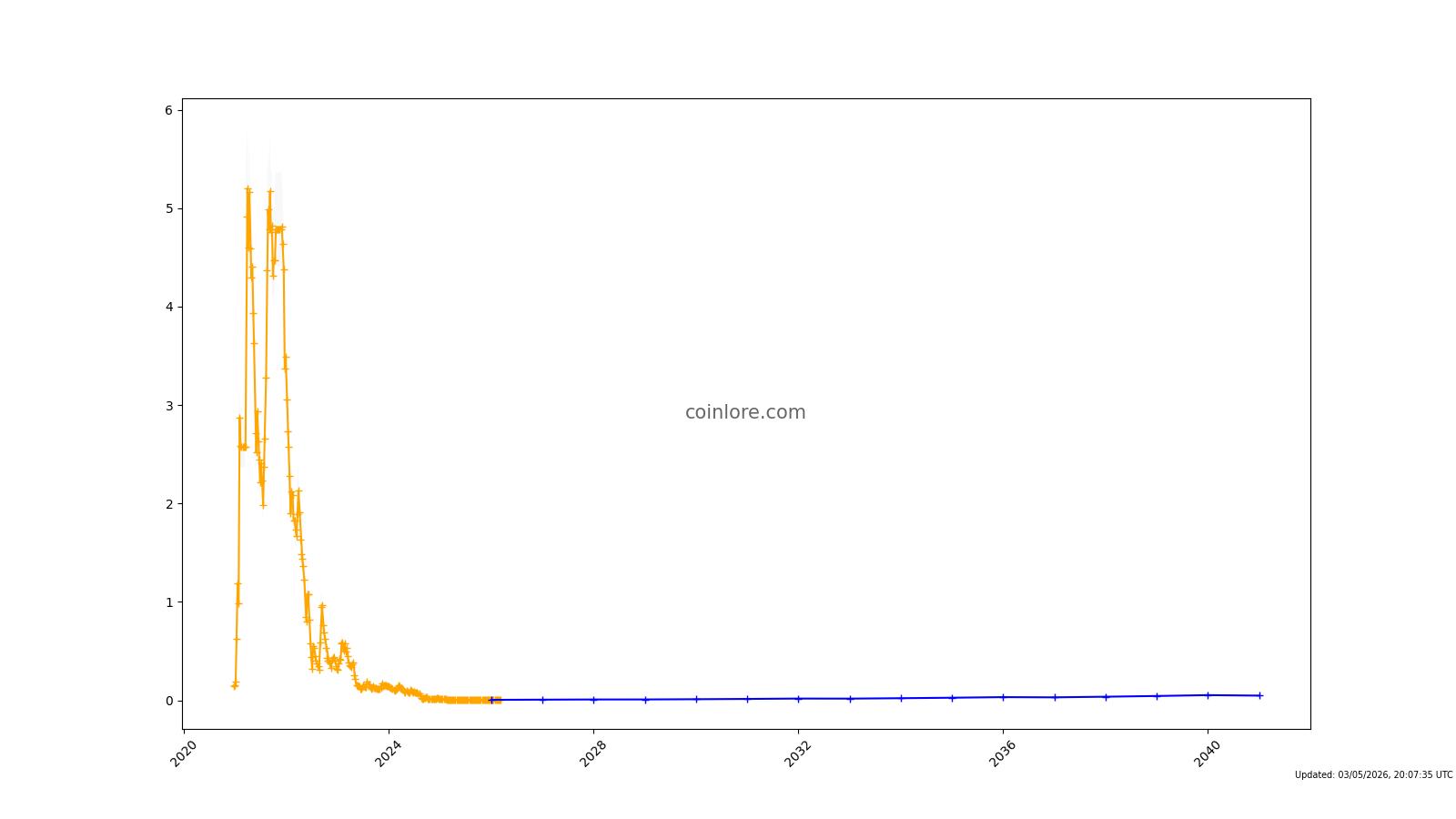 Voyager Token долгосрочные прогноз курса