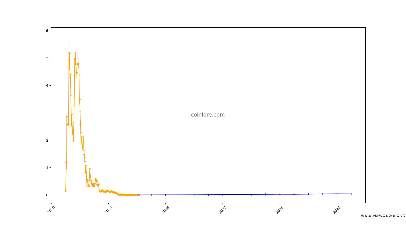 Voyager Token долгосрочные прогноз курса