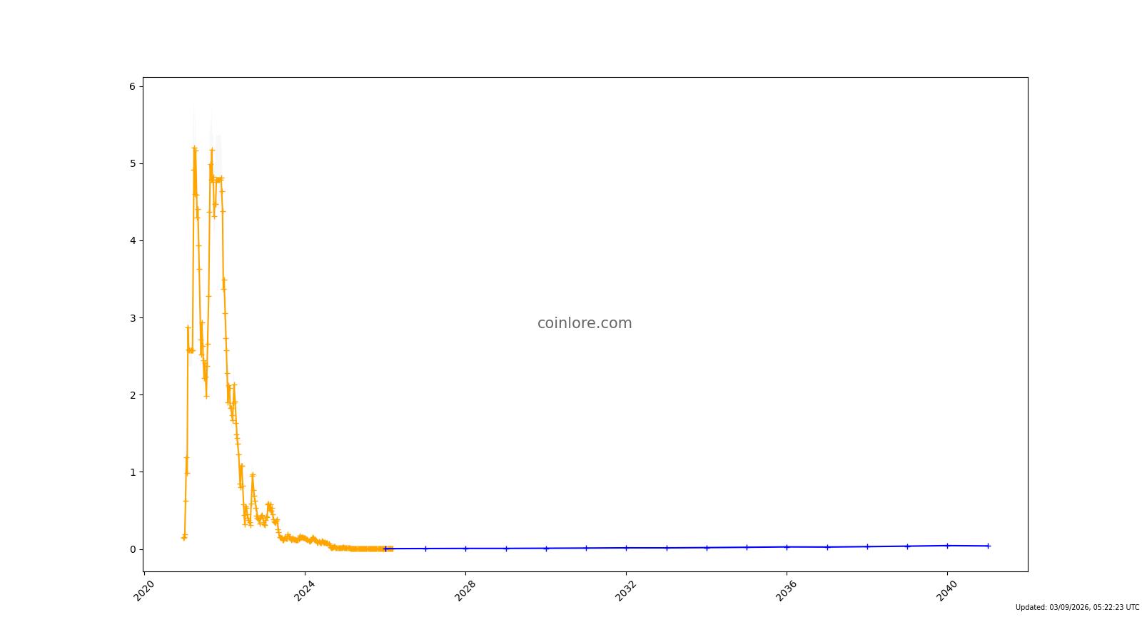 Voyager Token долгосрочные прогноз курса