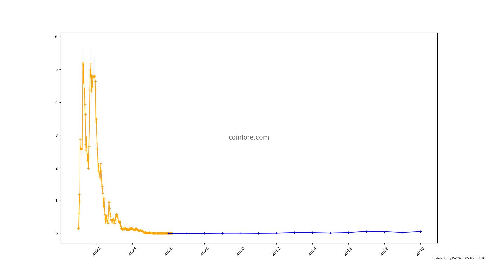 Predicción del precio de Voyager Token a largo plazo