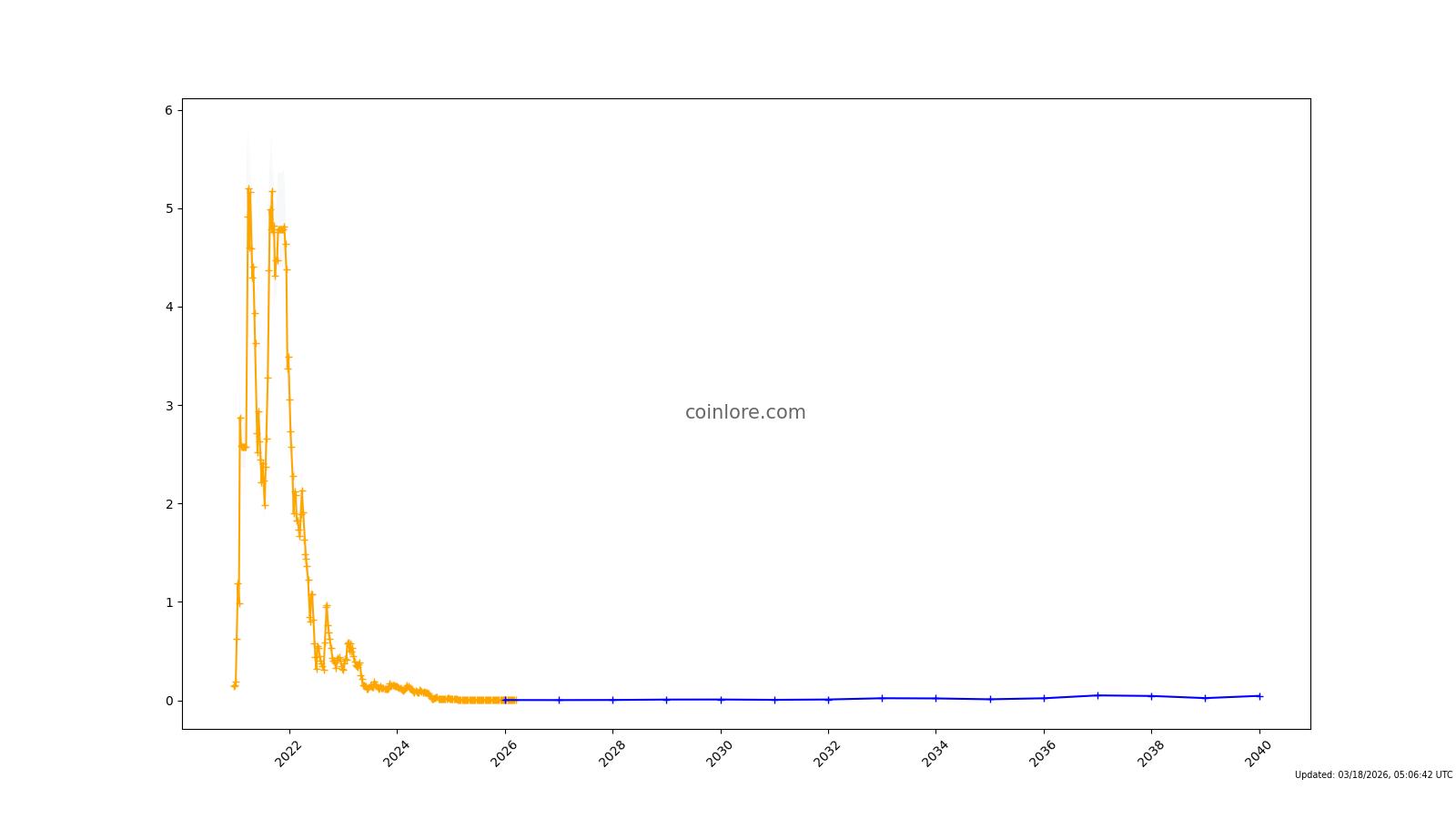 Voyager Token долгосрочные прогноз курса