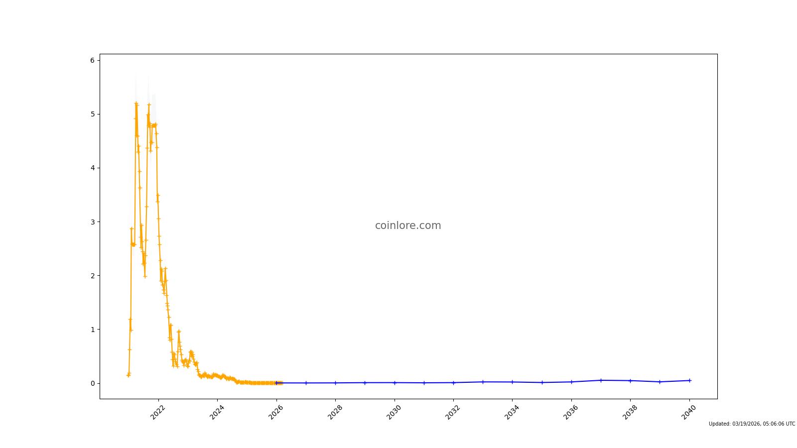 Voyager Token долгосрочные прогноз курса