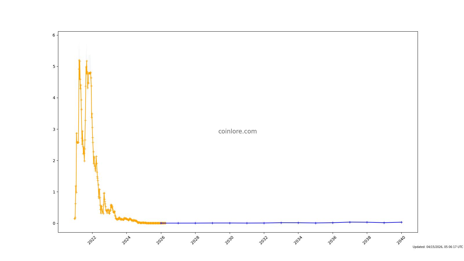 Voyager Token долгосрочные прогноз курса