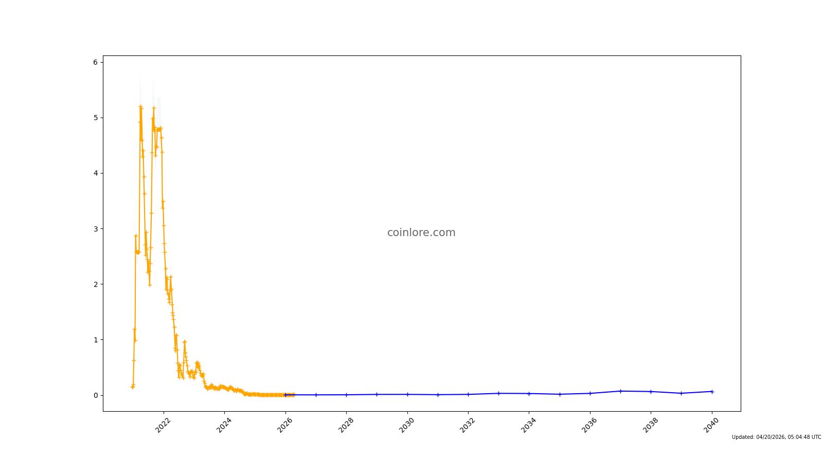 Voyager Token долгосрочные прогноз курса