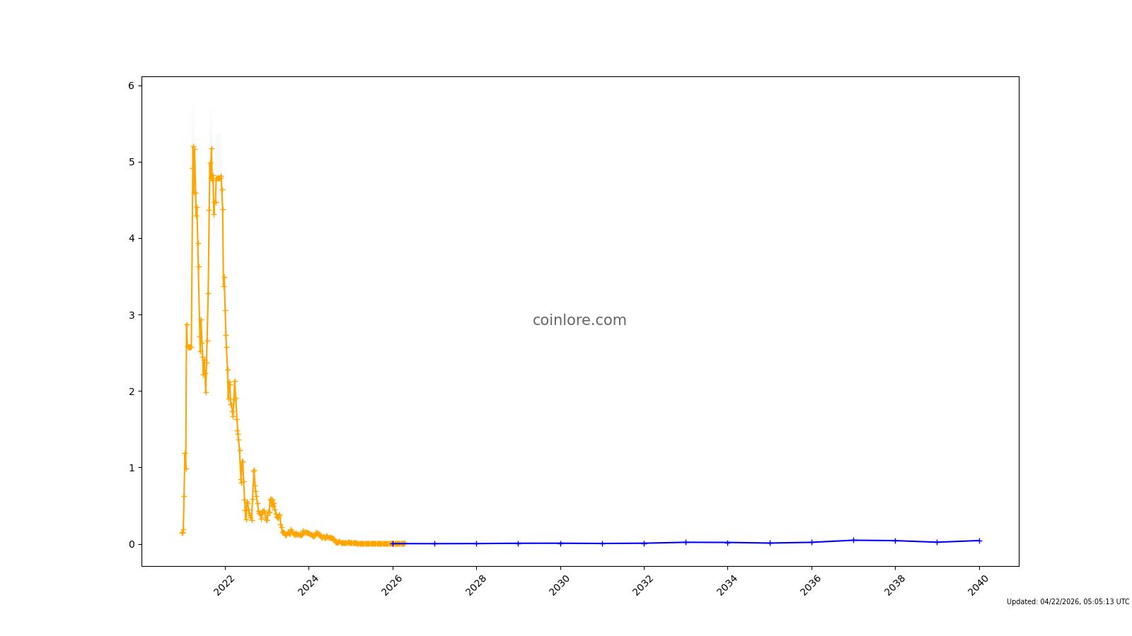 Voyager Token долгосрочные прогноз курса