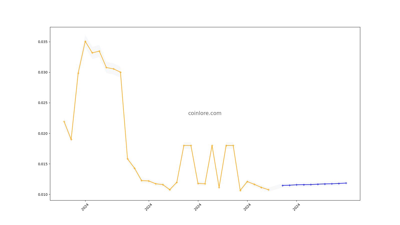 Voyager Token Price prediction Short Long Forecast CoinLore