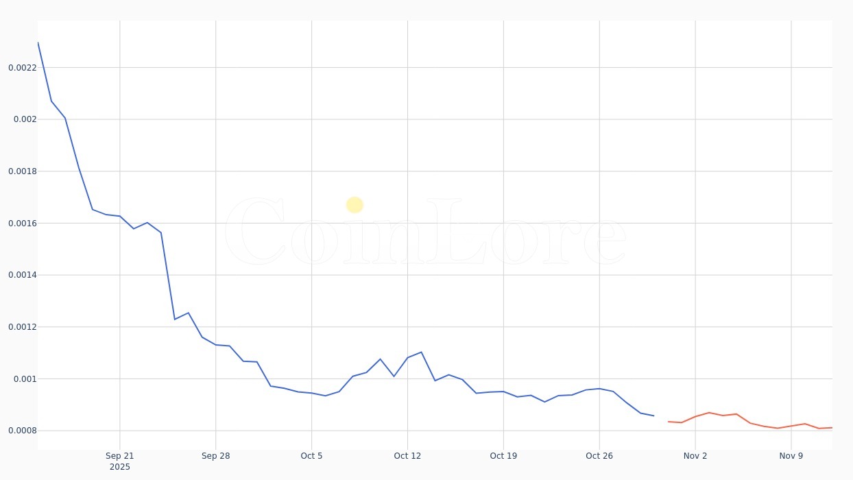 Predicción del precio a corto plazo de Voyager Token