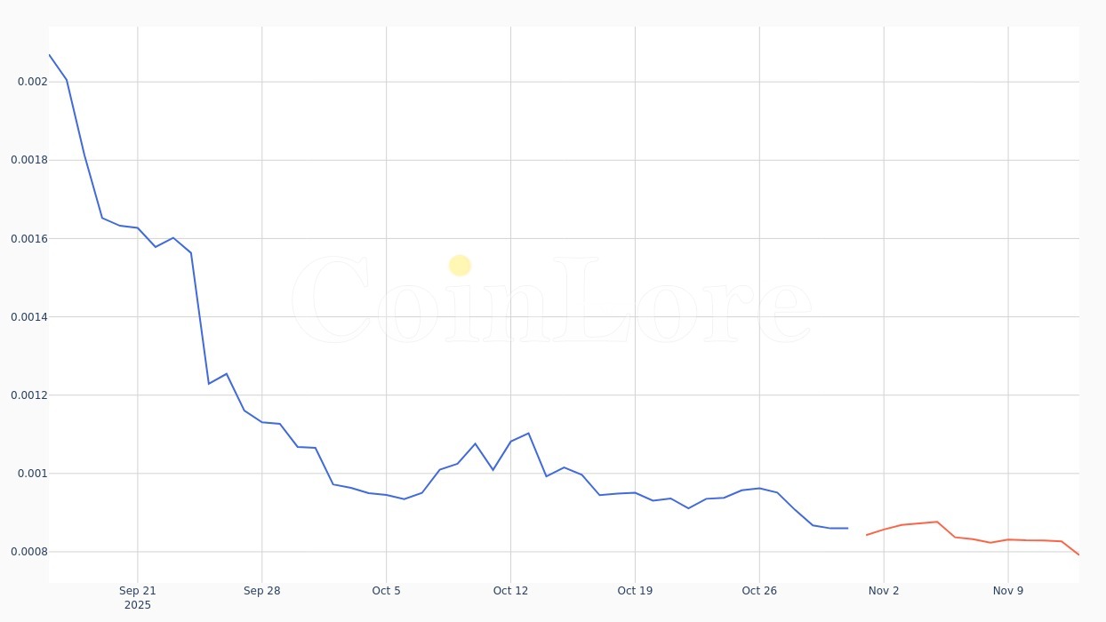Voyager Token kurzfristige Kurs prognose