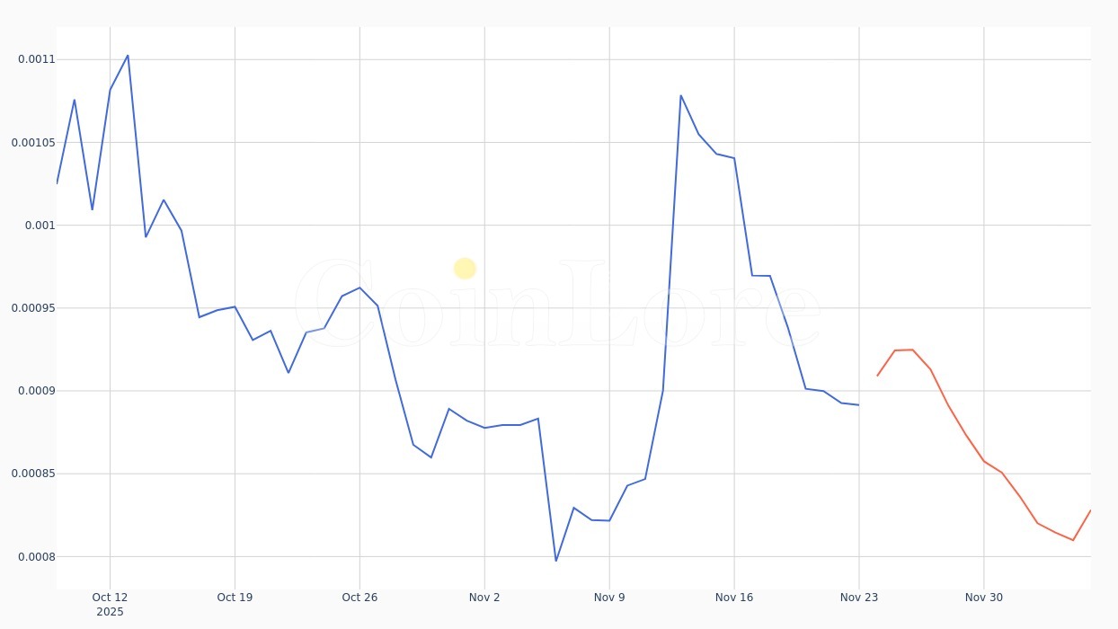 Voyager Token краткосрочный прогноз курса